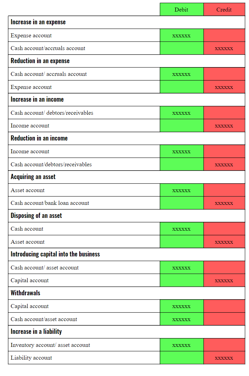 Small Business Owner's Guide to The Double-Entry Bookkeeping